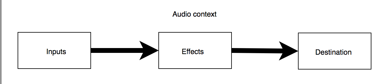 Getting Started with Web Audio